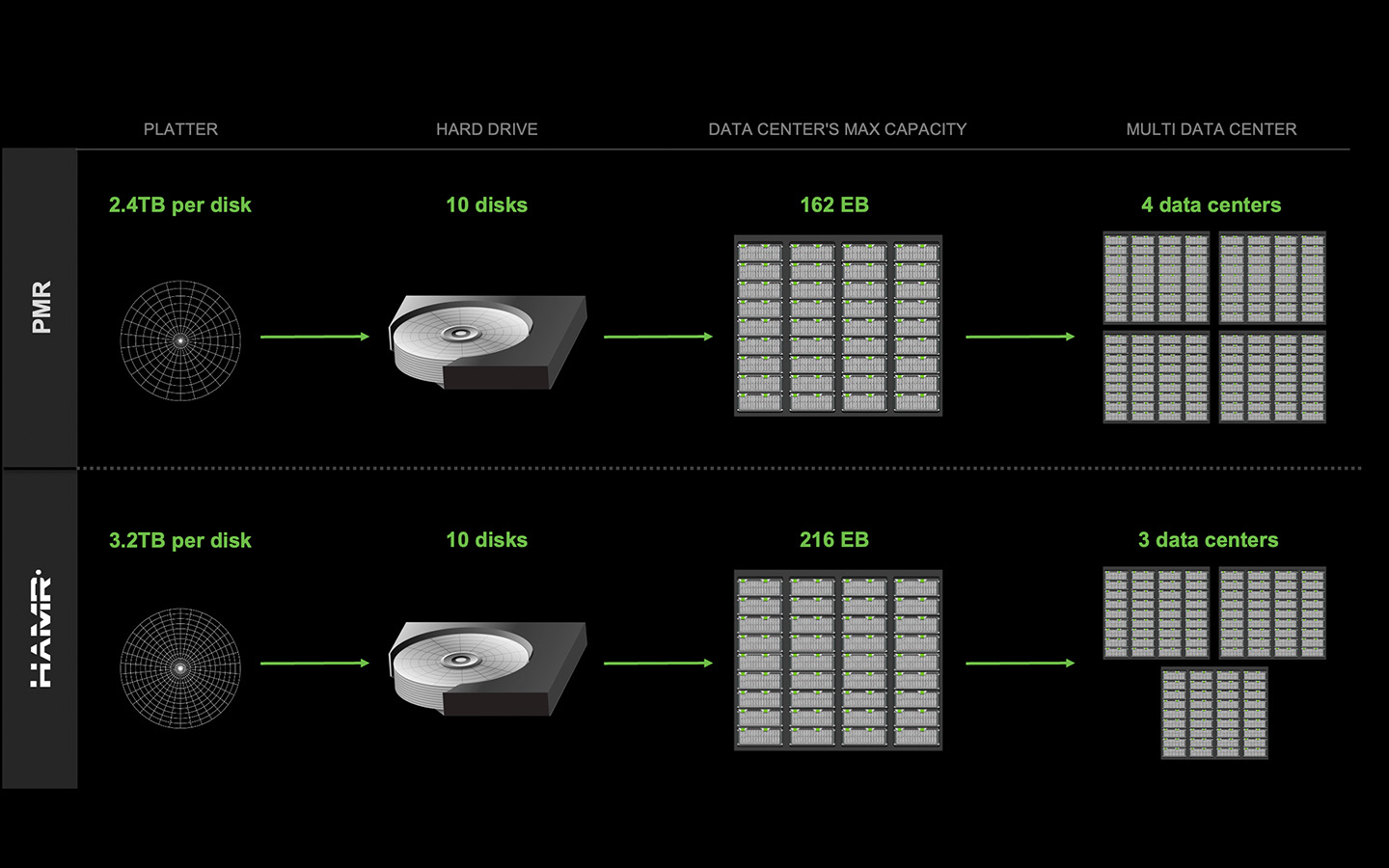 Seagate HAMR: Advancing Areal Density for Sustainable Storage | Seagate US