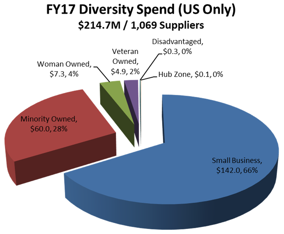 Supplier Diversity | Seagate ASEAN