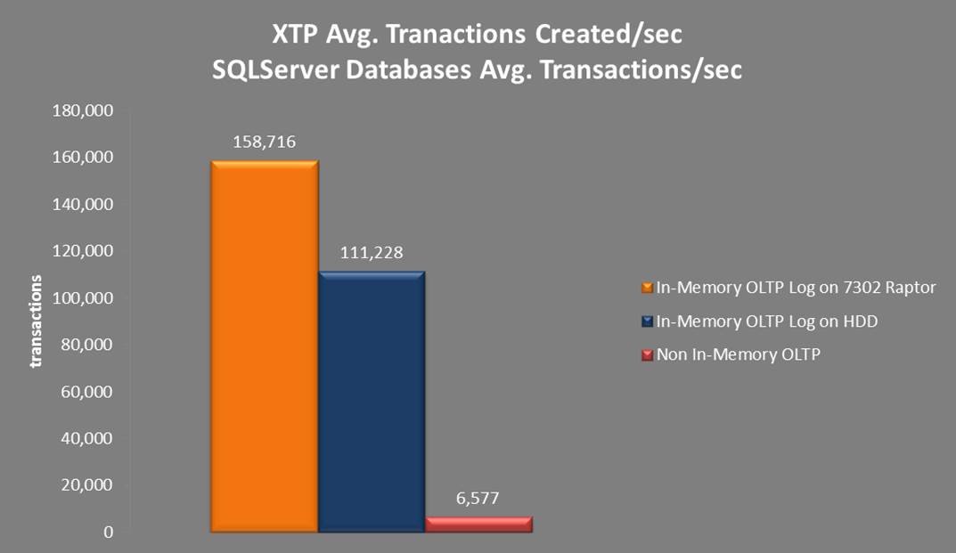 Accelerate SQL Server 2014 In-Memory OLTP With the Nytro™ Card | Case ...